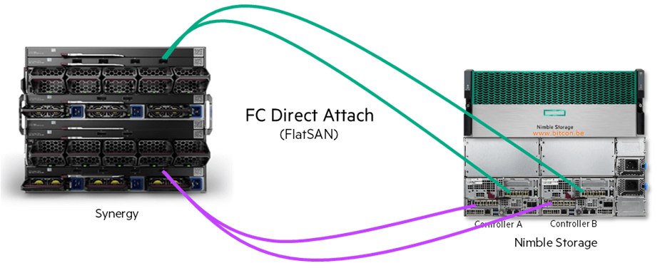 How-To: HPE Nimble Direct Attach (FlatSAN) with HPE Synergy - BITCON IT ...